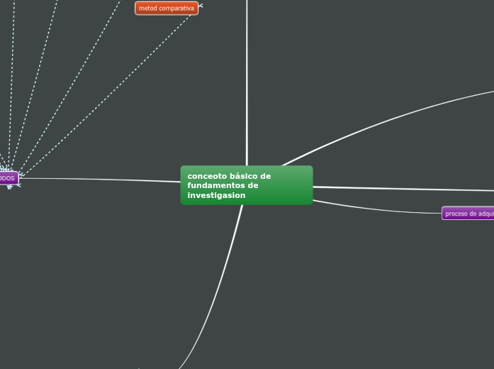 conceoto básico de fundamentos de investig...- Mind Map